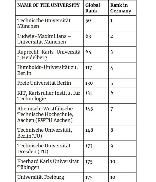Planning a German Degree? Why Be Average? See Top 10 German ...